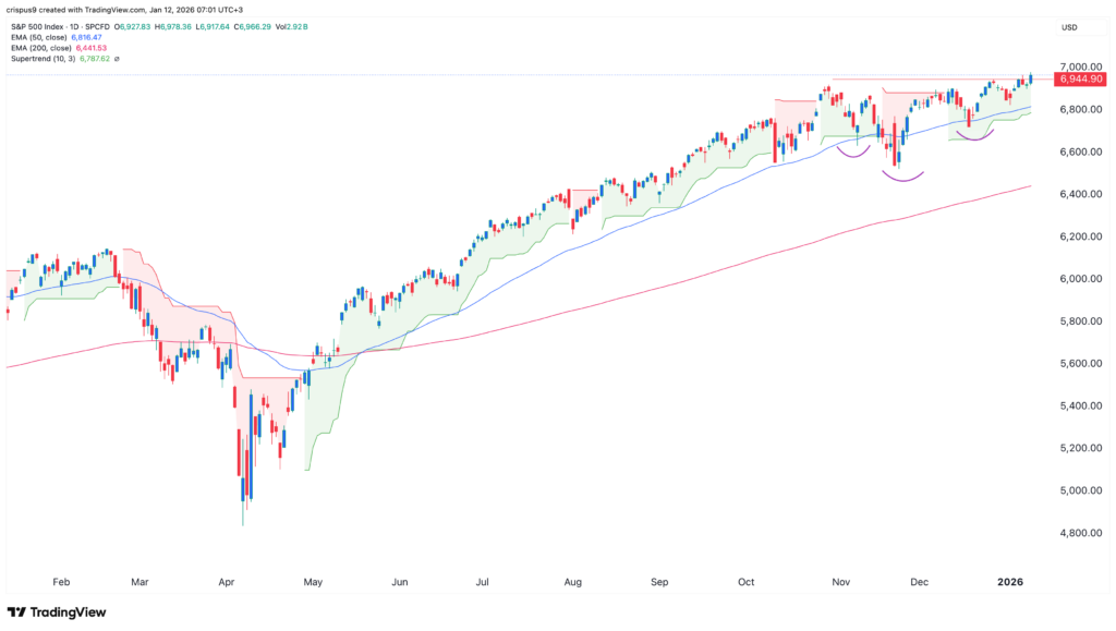Top 6 catalysts for the S&P 500 Index, VOO, and SPY ETFs this week ...
